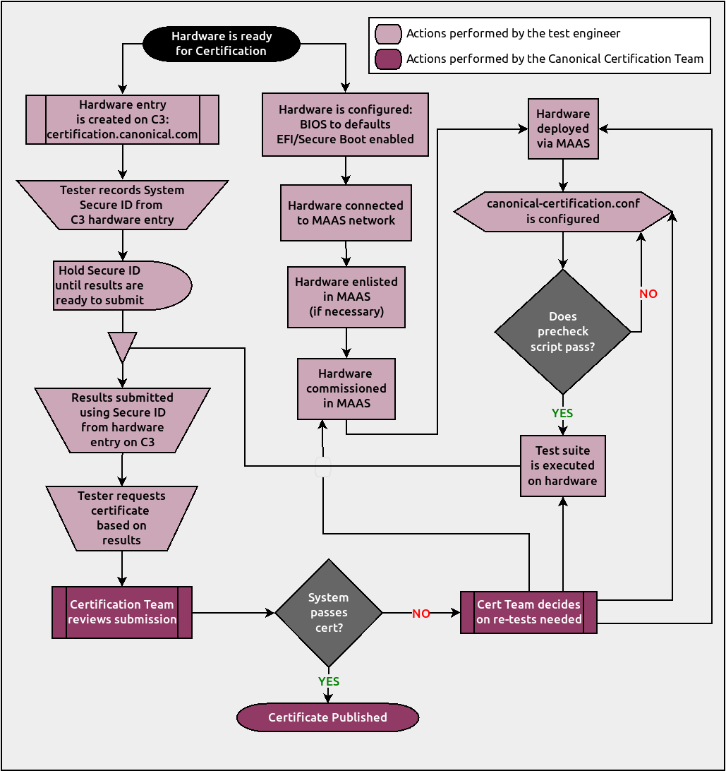 Introduction - Hardware Certification documentation | Canonical